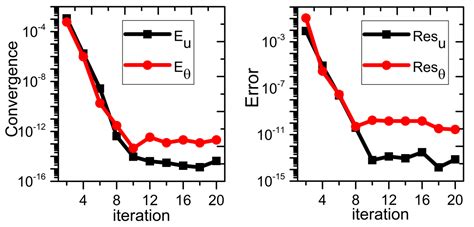 Mathematics Free Full Text Numerical Investigation For Nonlinear Thermal Radiation In Mhd Cu