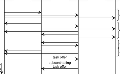 Messages Between Agents As Function Of Time For The Negotiation