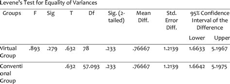 Independent Sample T Test Statistics For Pre Test Between Virtual And