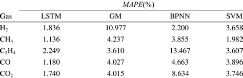 Comparison Chart Of Mape Of 4 Models In Multi Step Prediction Download Scientific Diagram