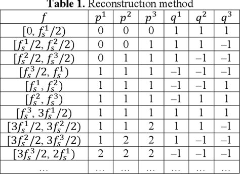 Table 1 From A New Frequency Estimation Method For A Real Valued Waveform With Multiple Sub