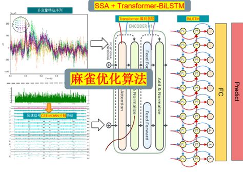 多特征变量序列预测 10 基于麻雀优化算法的ceemdan ssa transformer bilstm预测模型 知乎