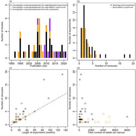 Figure S1 Summary Of Non Exhaustive Literature Survey For Seed