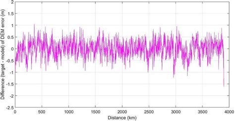 Sensitivity Analysis And Modeling For DEM Errors IntechOpen