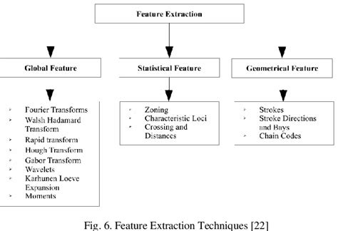 Figure 1 From A Survey On Handwritten Character Recognition Using Machine Learning Technique