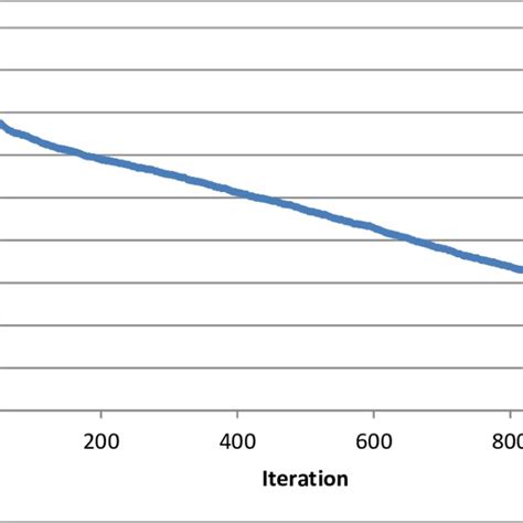 Objective Function Value Over All Iterations Download Scientific Diagram