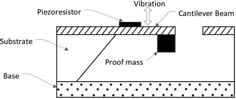 A Typical Mems Piezoresistive Accelerometer Using Cantilever Design Download Scientific Diagram