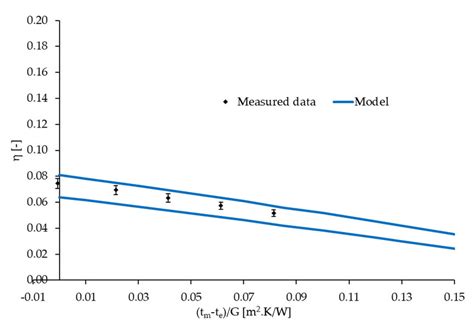 Validation Of Electrical Characteristics Of Glazed Pvt Collector Download Scientific Diagram