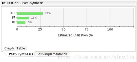 Vivado综合没问题实现的时候却优化了很多资源，如何解决？vivado Synthesis 和implement资源占用 Csdn博客