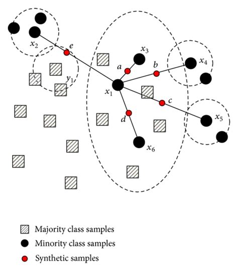 Imbalanced Learning