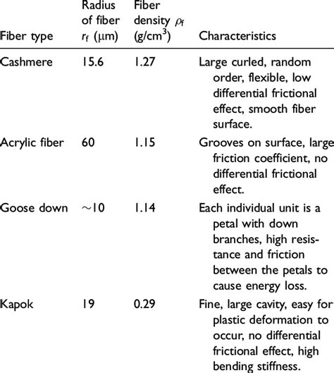 Properties Of Fibers Download Table