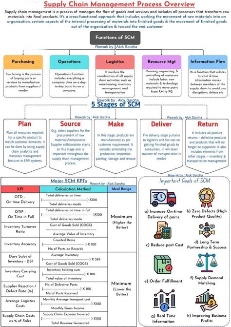 Great Explanation Recap Of Scm With The Scor Process Based Approach