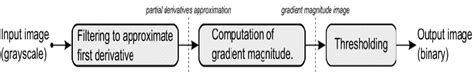Block Diagram Of The First Derivative Edge Detection Algorithms 13