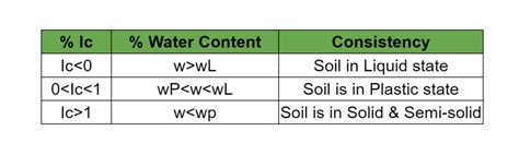 Consistency Index Liquidity Index Toughness Index Properties Of Soil