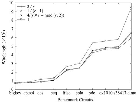 Comparison Of Different Edge Weighted Functions Download Scientific