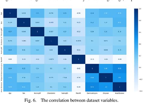 Figure 6 From An Iot Based Framework For Detecting Heart Conditions Using Machine Learning
