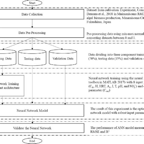 E Flow Of The Artificial Neural Network Ann Model For Estimating