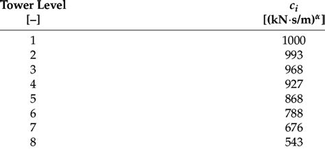 Viscous Damping Coefficients α 10 Download Scientific Diagram
