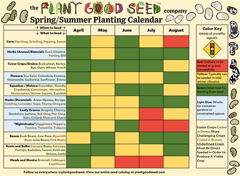 Herb Planting Chart