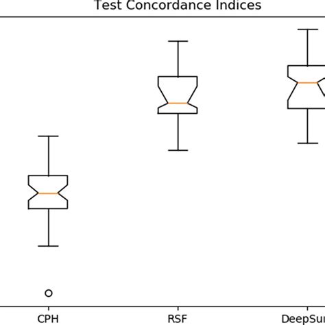 the test set concordance indices for three models are shown in this