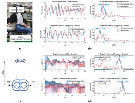 Ceemdan Ica Based Radar Monitoring Of Adjacent Multi Target Vital Signs