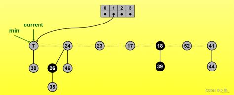 高级数据结构—斐波那契堆与二项堆详细介绍 Csdn博客 高级数据结构—斐波那契堆与二项堆详细介绍 Csdn博客