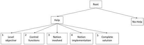 Machine Learning Which Algorithm For Hierarchical And Ordered