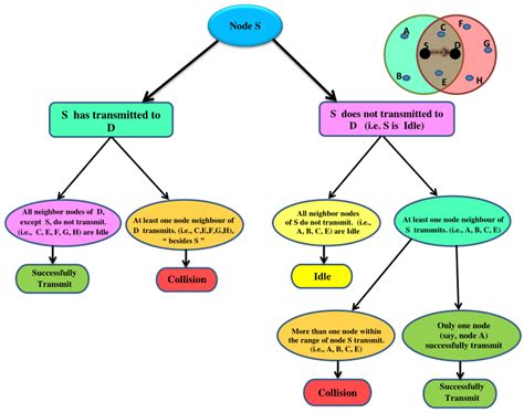 wireless network node scenarios considering hidden nodes download