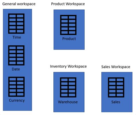 Best Practices For Reusing Dataflows Across Environments And Workspaces