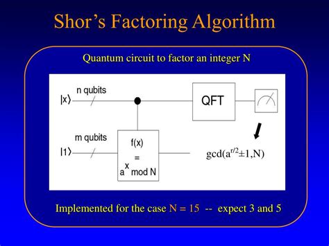 PPT Experimental Realization Of Shors Factoring Algorithm