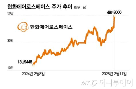 주가 20 올랐다 시장 깜짝실적 대박 난 한화에어로스페이스 머니투데이