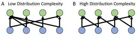 Distribution Complexity Two Bipartite Graphs With Output Nodes That Download Scientific