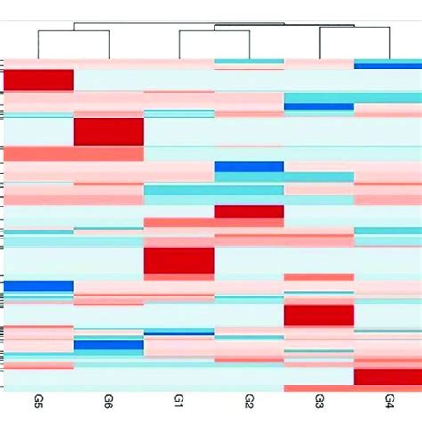 Multivariate Heatmap Illustrating The Genetic Diversity Of Studied