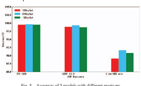 Figure 5 From Deep Learning Based Rf Fingerprinting For Lora With Heterogeneous Receivers