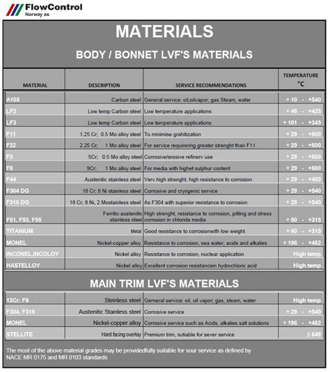 Lvf Valve Material Flowcontrol