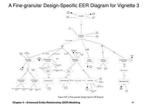 Ppt Chapter 4 Enhanced Entity Relationship Eer Modeling Powerpoint Presentation Id266231