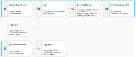 Migrate Relational Data Into Azure Cosmos Db Using Azure Data Factory Azure Cosmos Db Blog