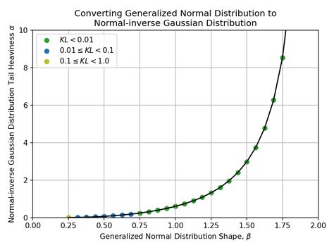 Converting Between Fat Tailed Distributions · Ryan A Gibson
