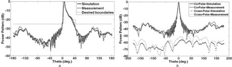 Cosecant‐squared Pattern Synthesis Method For Broadband‐shaped Reflector Antennas Dastranj