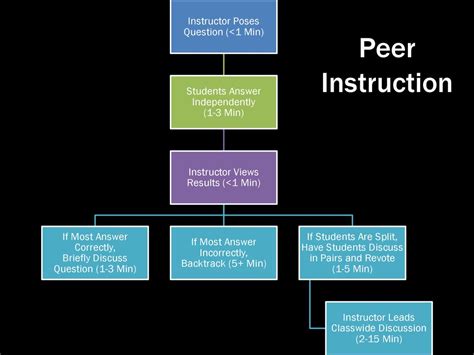 peer instruction instructor poses question