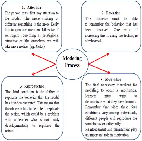 Conditions Which Are Needed In Modelling Process Download Scientific Diagram