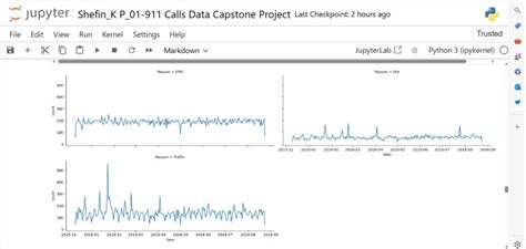 Shefin K P On Linkedin Heres My New Project 911 Calls Capstone In This Capstone Project We…