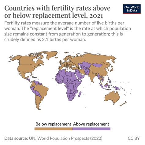 Which Countries Have Fertility Rates Above Or Below The “replacement Level” Our World In Data