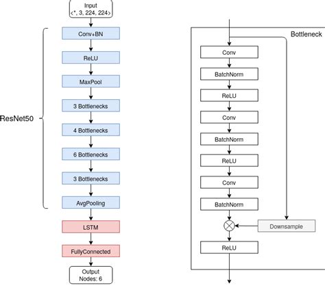 Architecture Of Resnet50 Lstm Blue Resnet50 Backbone With Pretrained