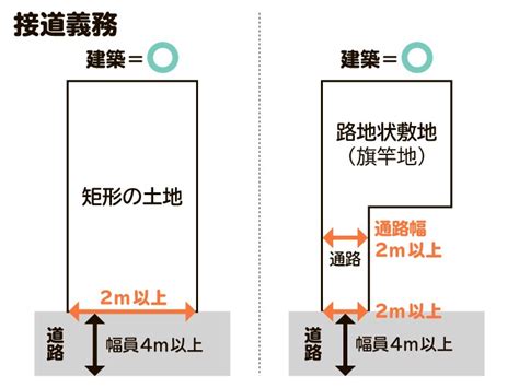 相続した実家が「接道義務違反」？ セットバックなど解決法を詳しく図解 相続会議