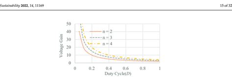 Relationship Between The Voltage Gain VH VPV Of Stage One And Duty Download Scientific