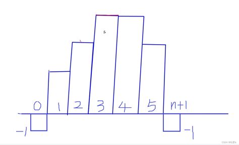 【单调队列】单调栈与直方图中最大的矩形单调栈 直方图 Csdn博客