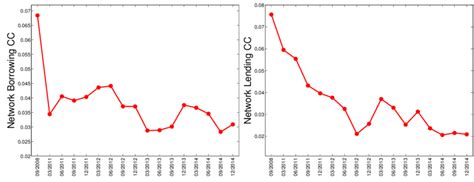 Trajectory Of The Weighted Clustering Coefficient Of The Network For Download Scientific