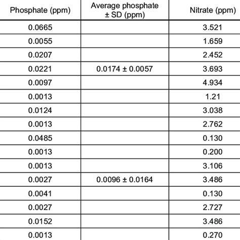 Phosphate Concentrations In The Waters Of The Bkb And The Bkt Download Scientific Diagram