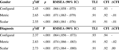 Invariance Test Results Of The Brief Cope Second Order Structure By Download Scientific Diagram
